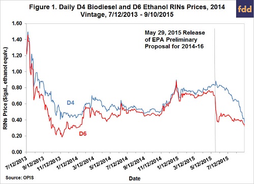 Explaining Dropping Biodiesel RIN Prices | Energy.AgWired.com