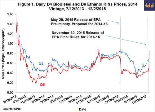 RINs’ Rise Shows Ethanol-Biodiesel Relationship | Energy.AgWired.com