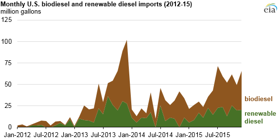 EIA Reports Biodiesel Production on the Rise | Energy.AgWired.com