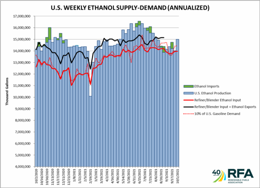 Weekly Ethanol Production Jumps | Energy.AgWired.com