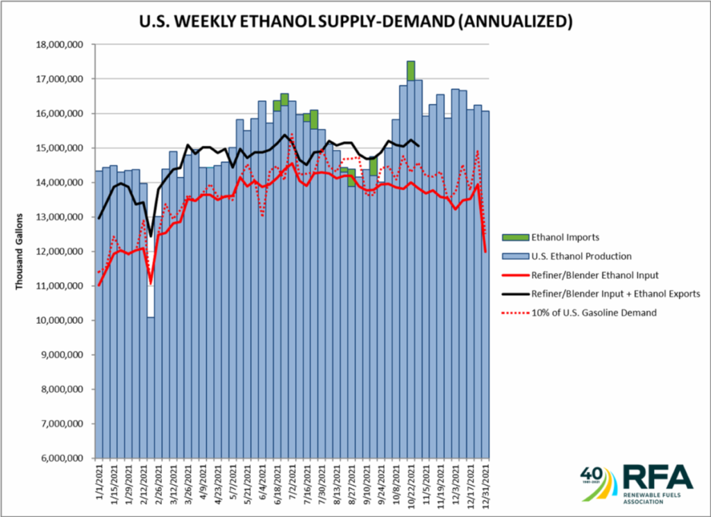 Ethanol Production Ends 2021 | Energy.AgWired.com