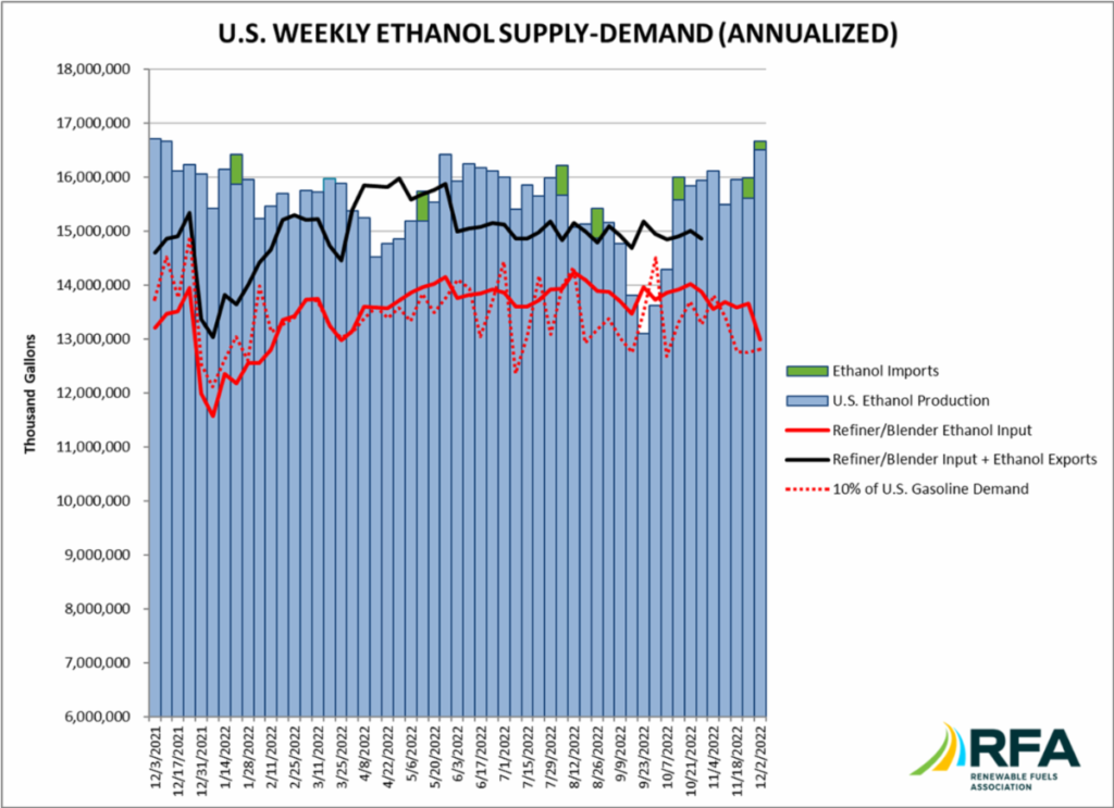Ethanol Production Jumps to Highest Level This Year | Energy.AgWired.com