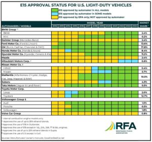 Most 2024 Vehicles Approved for E15 | Energy.AgWired.com
